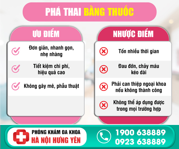 Các loại thuốc phá thai phổ biến hiện nay – Phòng Khám Phá Thai
